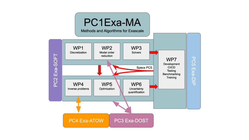 Exa-MA : Methods and Algorithms for Exascale - NumPEx