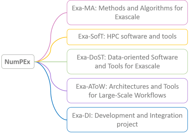 NumPEx : Le Numérique Pour l'Exascale